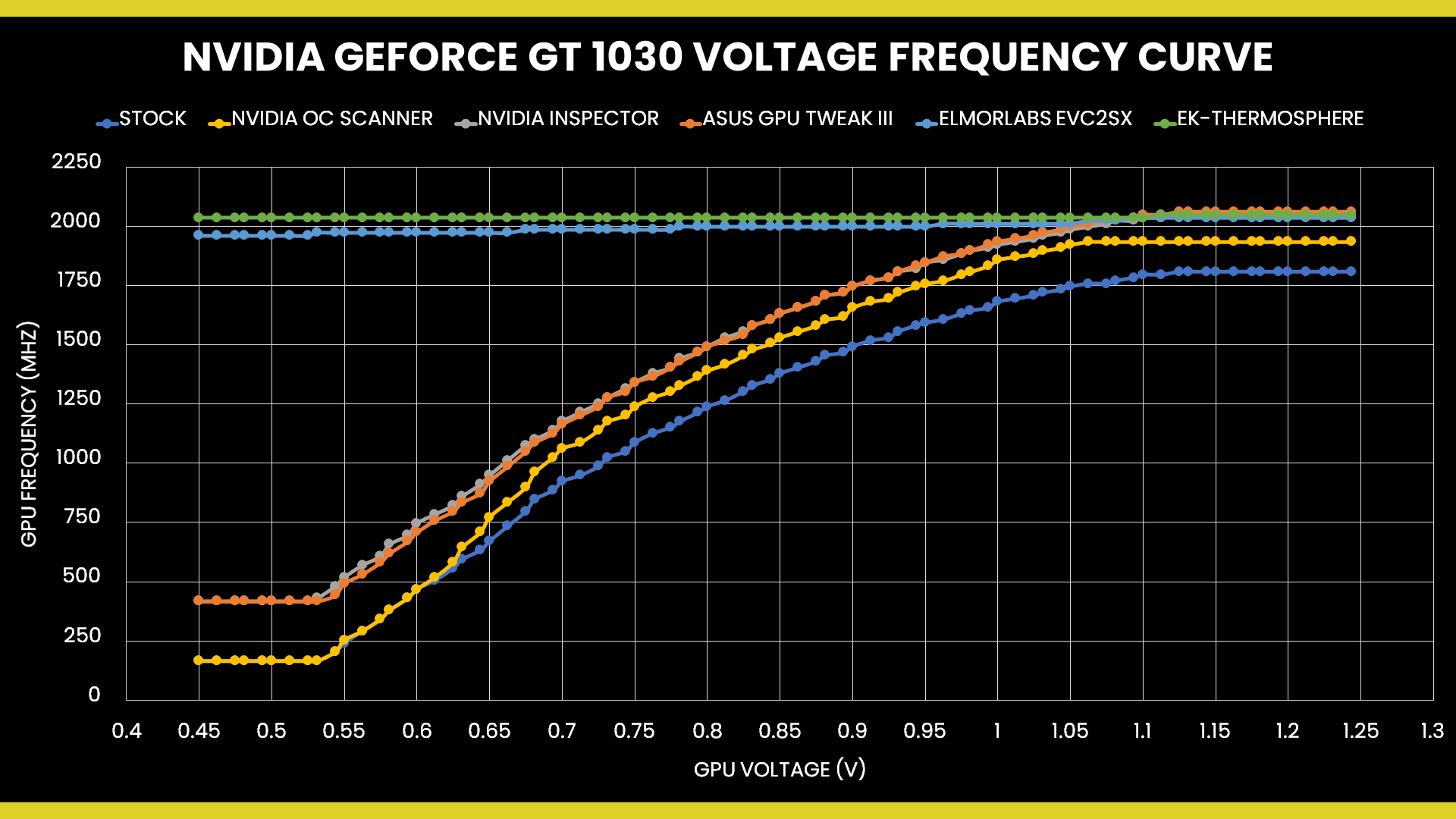 5 Minute Overclock: NVIDIA GeForce GT 1030 to 2038 MHz - 5 Minute Overclock
